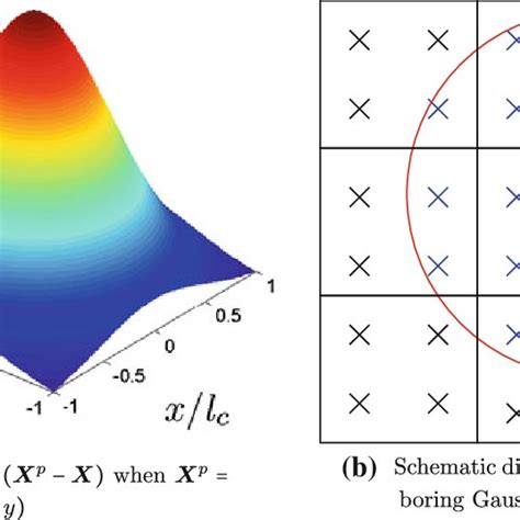 nonlocal integral formulation and its finite element implementation in