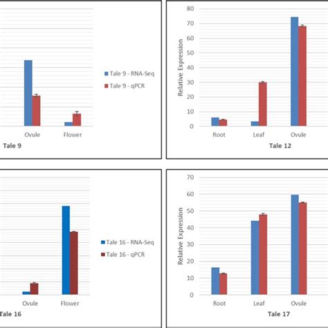 Bar Graph For Validation Of Tale Genes Rna Seq Validation Of Four Download Scientific Diagram