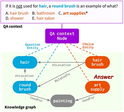 QA GNN Reasoning With Language Models And Knowledge Graphs For Question Answering