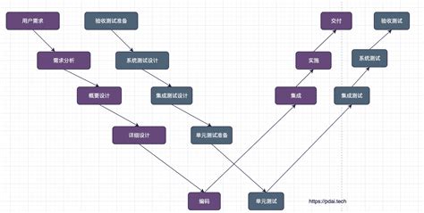 传统模式 结合软件测试的过程模型演化 V模型 W模型 X模型等 Gavin James