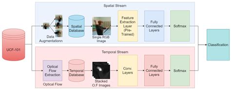 Enhanced Spatial Stream Of Two Stream Network Using Optical Flow For Human Action Recognition