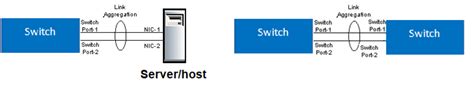 Link Aggregation Control Protocol Lacp Overview Dell Networking