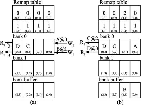 Figure 12 From Efficient Designs Of Multiported Memory On Fpga