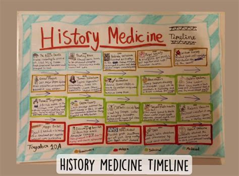 History Medicine Timeline Gcse Edexcel