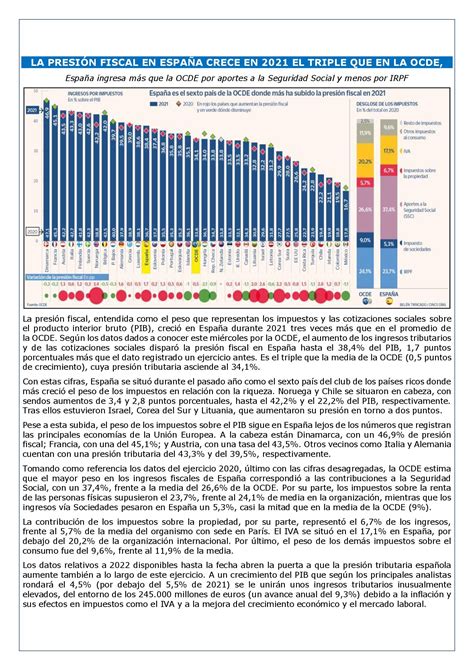 La PresiÓn Fiscal En EspaÑa Crece En 2021 El Triple Que En La Ocde