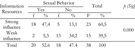 Crosstabs Information Sources With Adolescent Sexual Behavior
