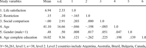 Descriptive Statistics Correlations Means And Standard Deviations
