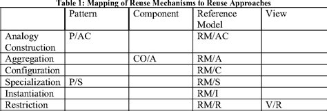 Table 1 From Context Based Modeling Conceptualization Of A Novel Modeling Approach And