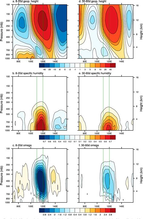 Figure 1 From Origins Of Intraseasonal Precipitation Variability Over