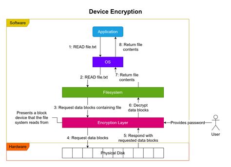 A Vertical Layered Diagram Explaining Device Encryption Physical Block Devices On The Bottom