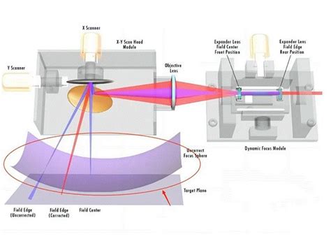 Laser Galvanometer Scanning Welding Head Knowledge