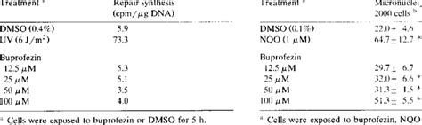 Dna Repa1r Synthesis In She Cells Treated W1th Buprofezin Fable 3a Download Table