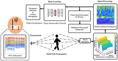 Privacy Preserving Non Wearable Occupancy Monitoring System Exploiting Wi Fi Imaging For Next