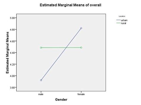 Plot Of Marginal Means Showing Disordinal Interaction Between Gender