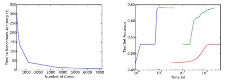 Training Neural Networks Without Gradients A Scalable Admm Approach