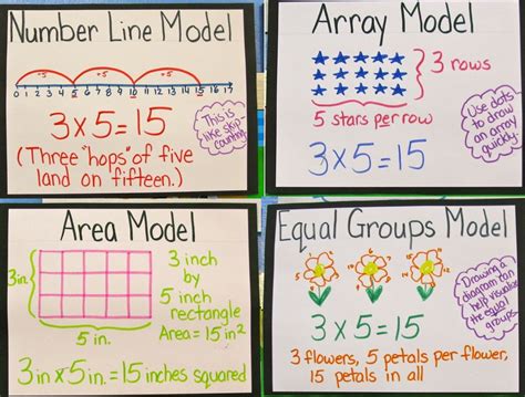 Anchor Chart Four Models Of Multiplication Multiplication Math