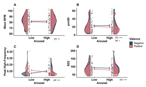 Modified Raincloud Plots Illustrating Results Of Pulse Rate Variability