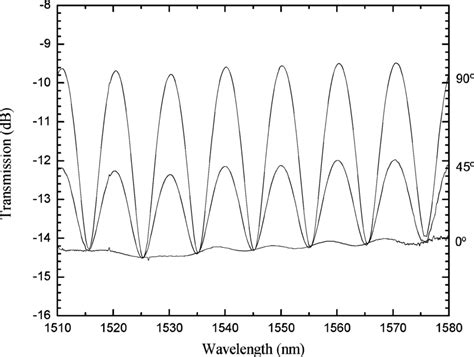 Variation Of The Interferometric Visibility In The Second New Download Scientific Diagram