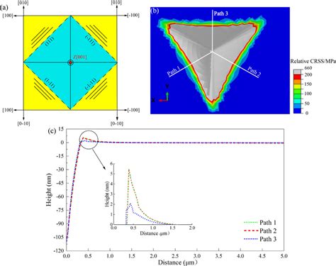 Analytical Investigation Of Nanoindentation Test Of Single Crystal Download Scientific Diagram