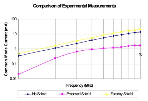 Comparison Of Separate Shielding Configurations It Is Obvious From The Download Scientific