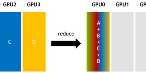 如何理解nvidia英伟达的multi gpu多卡通信框架nccl？ 手机新浪网