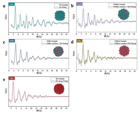 Fitting Results Against The Original Gr Data Curves Of A Pd B