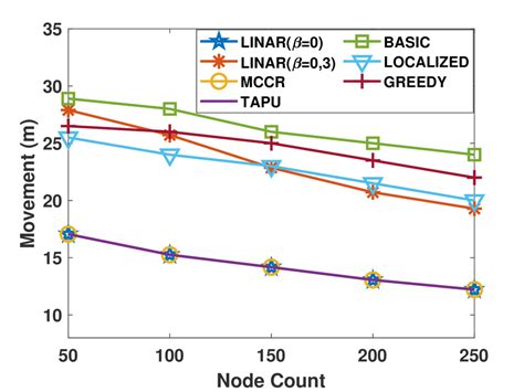 Movement Costs Of A Algorithms Against Node Count B Algorithms