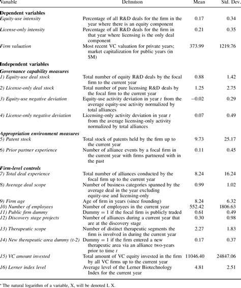 Summary Statistics And Variable Definitions Download Table
