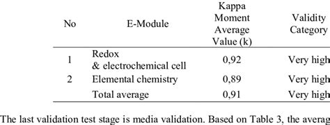 Results Of Media Validation Of E Module Chemistry Based On Guided Download Scientific Diagram