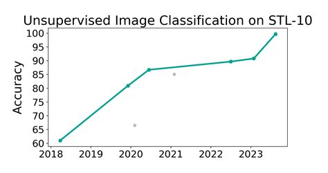 Stl 10 Benchmark Unsupervised Image Classification Papers With Code