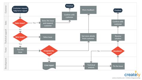 Customer Service Flowchart Templates