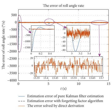 The Roll Angles Rate Of Turntable Feedback And Algorithm Estimation