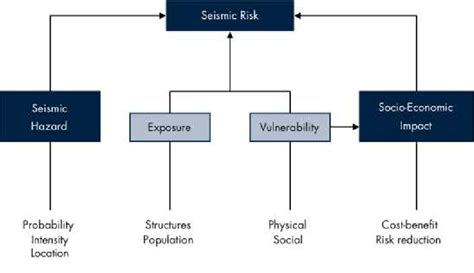 Figure 1 From Seismic Fragility And Vulnerability Assessment Using Simplified Methods For The