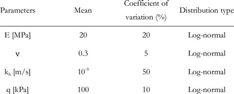 Statistical Characteristics Of The Uncertain Parameters For The Single Download Table
