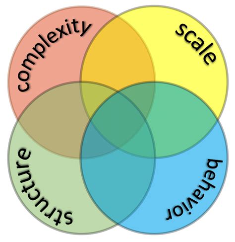 System Structure And Behavior Characterized With Scale And Complexity Download Scientific