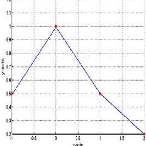 Cubic Hermite Spline Figure 12 Constrained Rational Cubic Spline