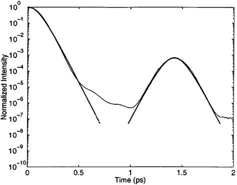 Autocorrelation Trace Of A Pulse Generated From A 780 Nm Klm Download Scientific Diagram