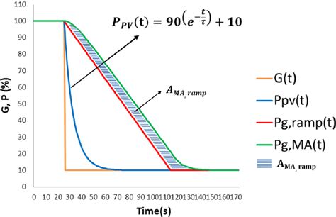 Model To Calculate The Storage Capacity Needed C BAT MA For The MA Download Scientific Diagram