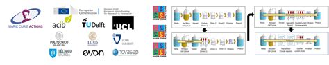Continuous Downstream Processing Of Biologics Codobio Msca Itn On