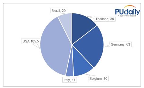 PO Trade Flows In The Future Everchem Specialty Chemicals