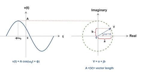 The Fourier Analysis Fourier Transform Electronics Lab