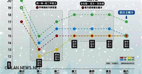 入冬首波冷氣團 今晚最低溫下探10度 宜蘭新聞網