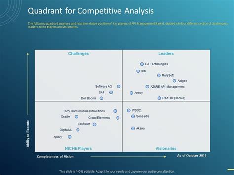 Quadrant For Competitive Analysis Ppt Powerpoint Presentation
