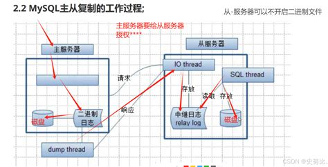 Mysql 主从复制、读写分离mysql主从复制 Csdn博客