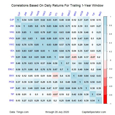 Are Asset Class Correlations At A New Permanently High Plateau