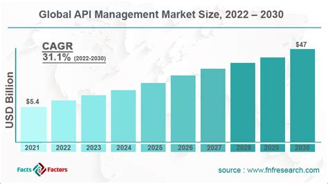 api management market size share trends report 2030