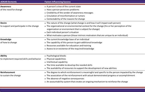 Adkar Steps Are Useful In Which Of The Following Situations