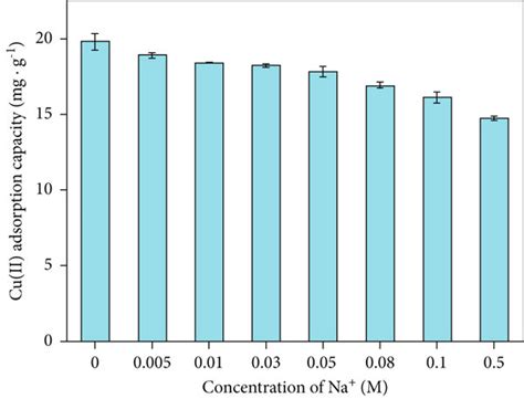 Effect Of Ionic Strength On The Adsorption Capacity Of Sp Sbc For Cuii Download Scientific