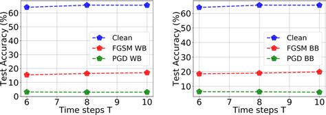 Classification Performance Of Vgg11 On Cifar 100 As Number Of Time