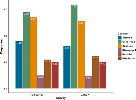 Bar Charts Of The Proportions Of Each Segment In The March 2016 Survey